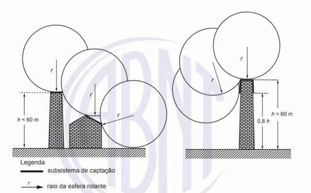 SPDA: tudo o que você precisa saber!